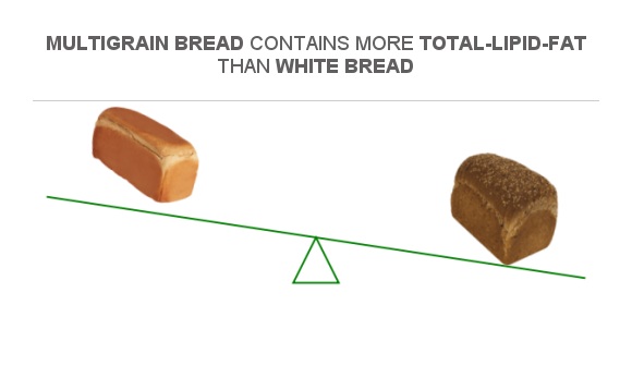 Compare Fats in White bread to Fats in Multigrain bread
