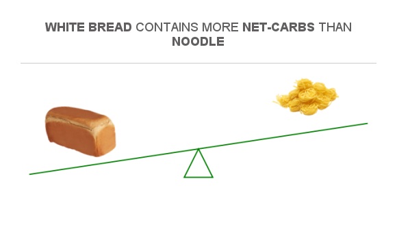 Compare Net carbs in White bread to Net carbs in Noodles