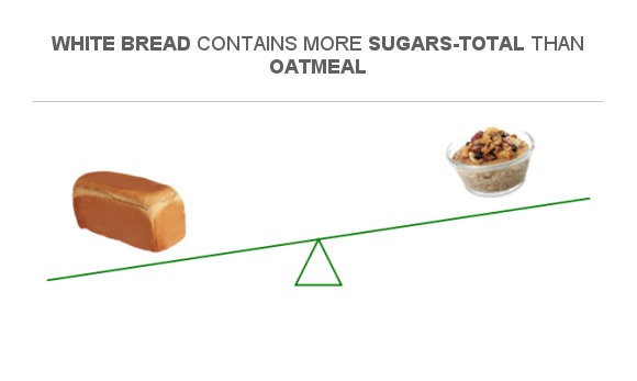 Compare Sugar in White Bread to Sugar in Oatmeal