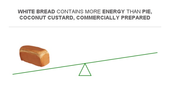 Compare Calories in White Bread to Calories in Pie, coconut custard ...