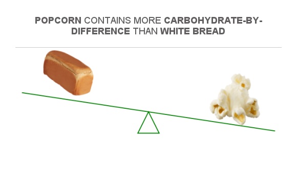 Compare Carbs in White bread to Carbs in Popcorn