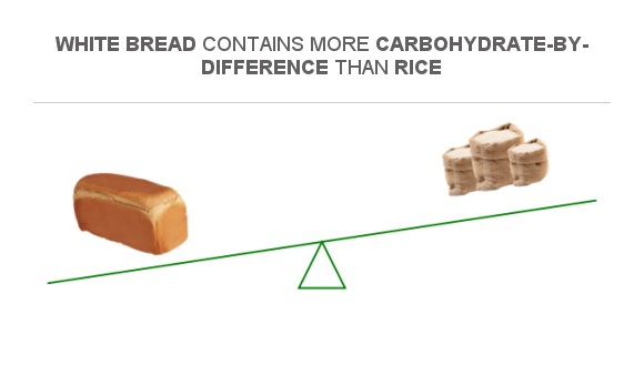 Compare Carbs in White bread to Carbs in Rice
