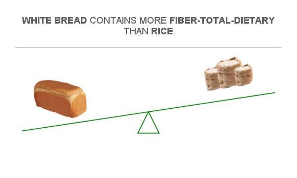 Compare Fiber in White bread to Fiber in Rice