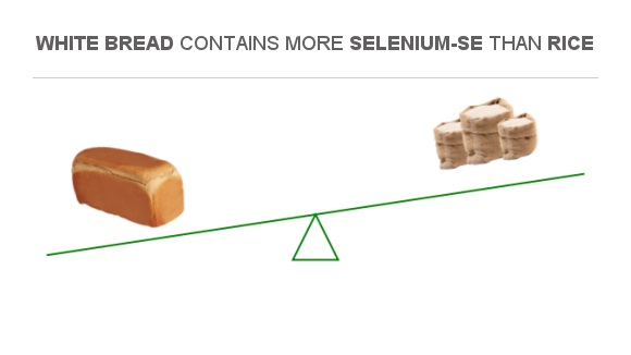 Compare Selenium in White bread to Selenium in Rice