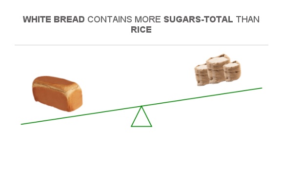 Compare Sugar in White bread to Sugar in Rice