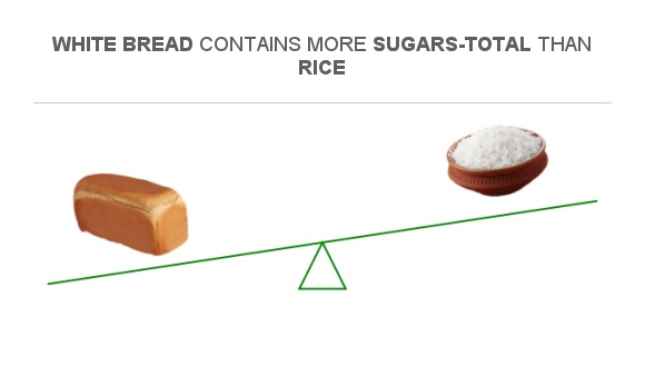 Compare Sugar in White bread to Sugar in Rice