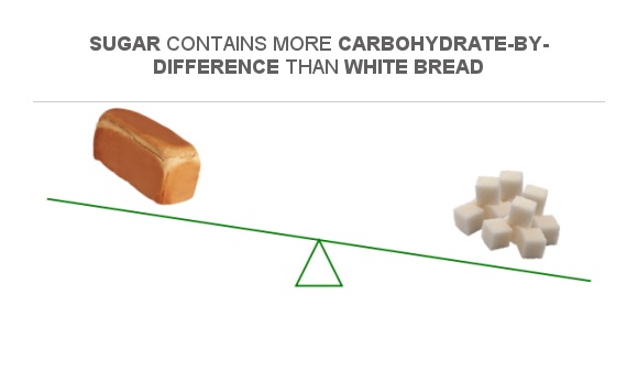 Compare Carbs in White bread to Carbs in Sugar
