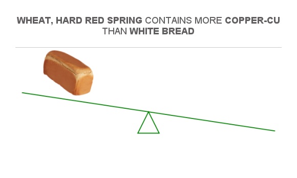Compare Copper in White bread to Copper in Wheat, hard red spring