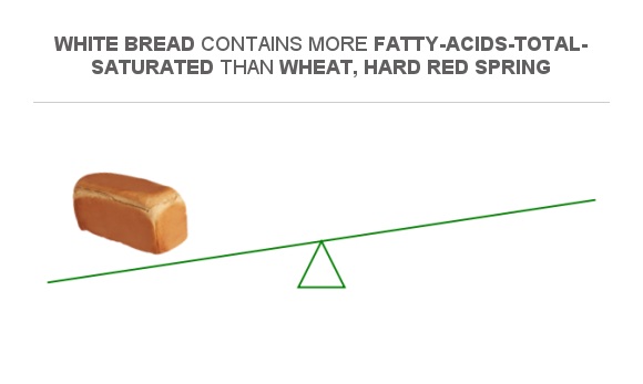 Compare Saturated fat in White bread to Saturated fat in Wheat, hard ...