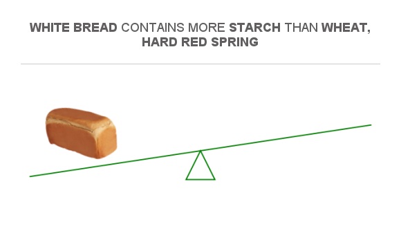 Compare Starch in White bread to Starch in Wheat, hard red spring