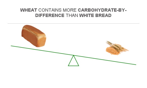 Compare Carbs in White Bread to Carbs in Wheat