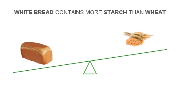 Compare Starch in White Bread to Starch in Wheat