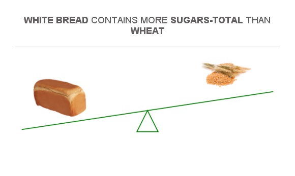 Compare Sugar in White bread to Sugar in Wheat