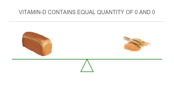 Compare Vitamin D* in White bread to Vitamin D* in Wheat