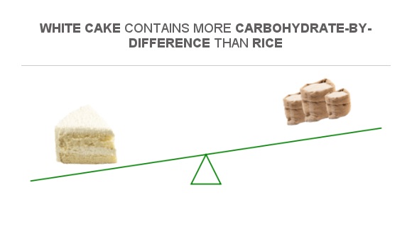 Compare Carbs in White cake to Carbs in Rice