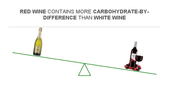 Compare Carbs in White wine to Carbs in Red Wine