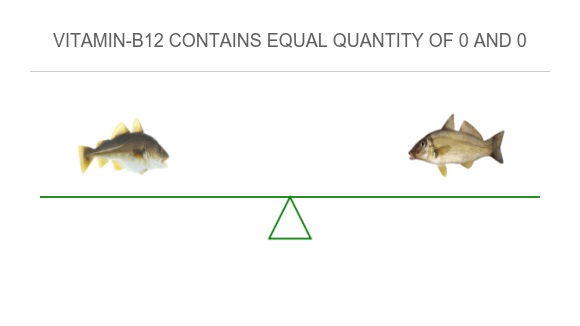 Compare in Whitefish raw to in Whiting