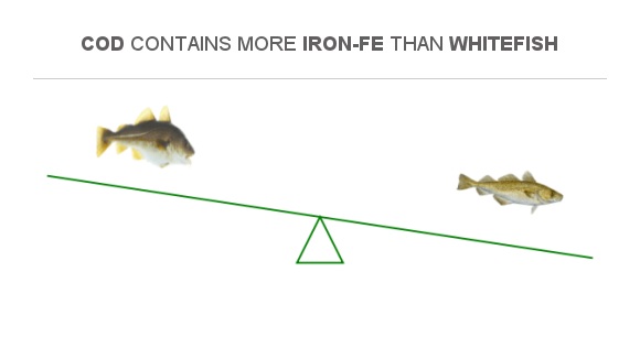 Compare Iron in Whitefish to Iron in Cod