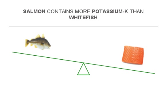 Compare Potassium in Whitefish to Potassium in Salmon Compare Potassium in Whitefish to Potassium in Salmon