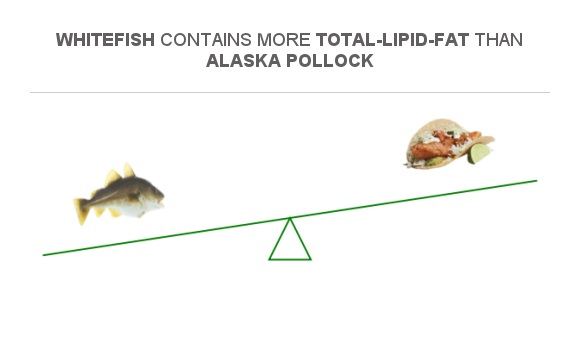 Compare Fats in Whitefish to Fats in Pollock
