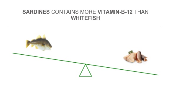 Compare Vitamin B12 in Whitefish to Vitamin B12 in Sardines