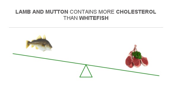 Compare Cholesterol in Whitefish to Cholesterol in Lamb