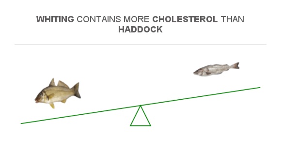 Compare Cholesterol in Whiting to Cholesterol in Haddock