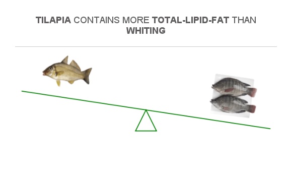 Compare Fats in Whiting to Fats in Tilapia