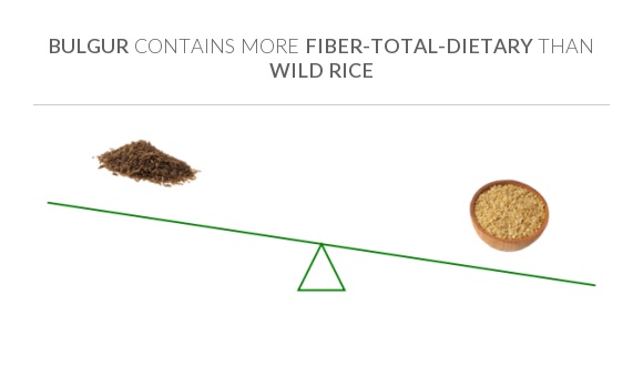 Compare Fiber in Wild rice to Fiber in Bulgur