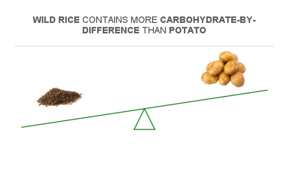 Compare Carbs in Wild rice to Carbs in Potato