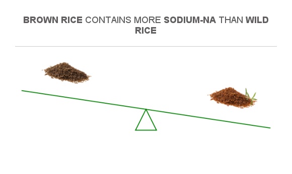 Compare Sodium in Wild rice to Sodium in Brown rice