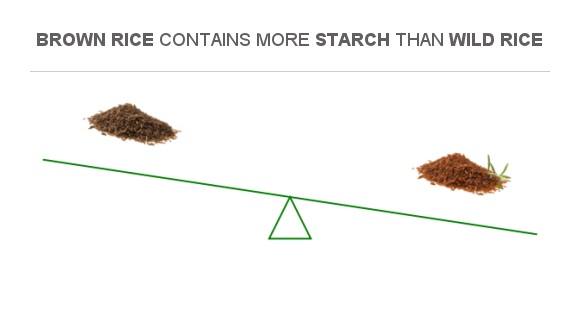 Compare Starch in Wild rice to Starch in Brown rice