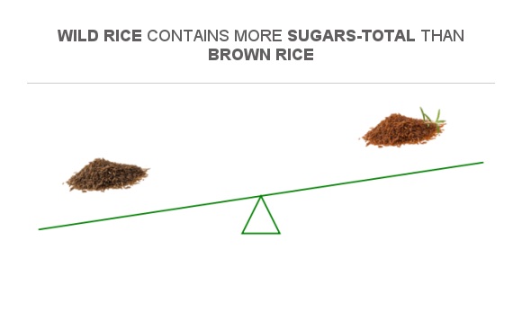 Compare Sugar in Wild rice to Sugar in Brown rice