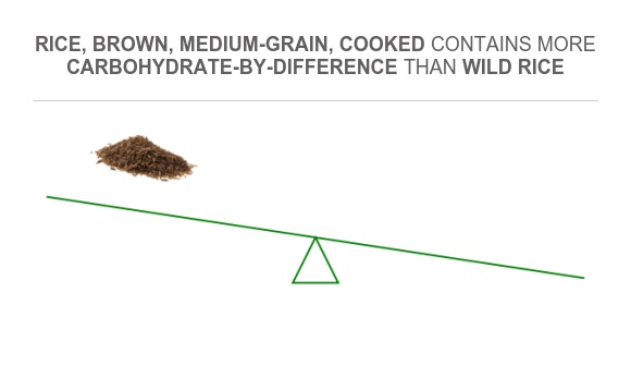 Compare Carbs in Wild rice to Carbs in Rice, brown, medium-grain, cooked