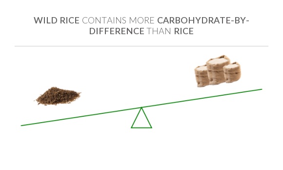 Compare Carbs in Wild rice to Carbs in Rice