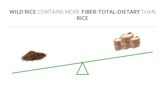 Compare Fiber in Wild rice to Fiber in Rice