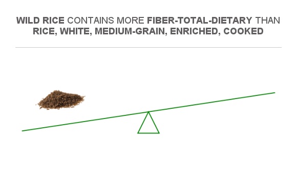 Compare Fiber in Wild rice to Fiber in Rice, white, medium-grain ...