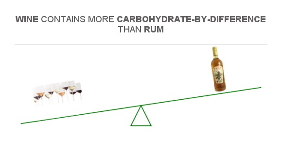 Compare Carbs in Wine to Carbs in Rum