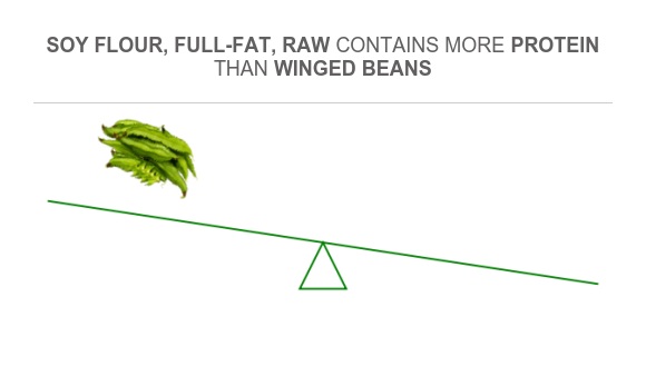 Compare Protein in Winged beans to Protein in Soy flour, full-fat, raw