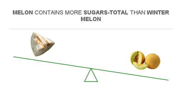 Compare Sugar in Winter melon to Sugar in Melon