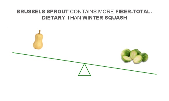 Compare Fiber in Winter squash to Fiber in Brussels sprout