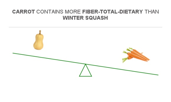 Compare Fiber in Winter squash to Fiber in Carrot