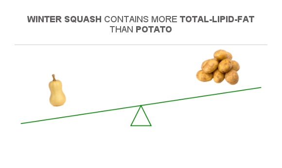 Compare Fats in Winter squash to Fats in Potato