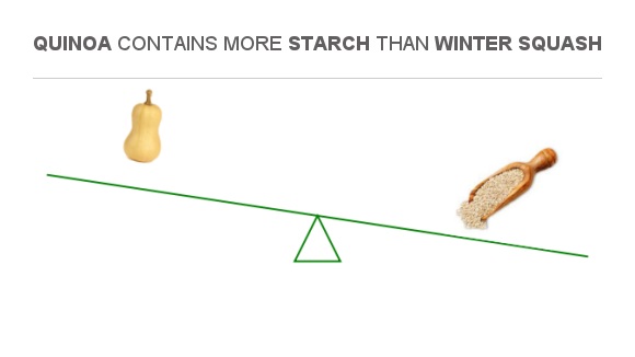 Compare Starch in Winter squash to Starch in Quinoa