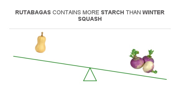 Compare Starch in Winter squash to Starch in Rutabagas