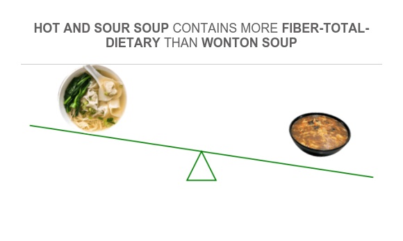 Compare Fiber in Wonton soup to Fiber in Hot and sour soup
