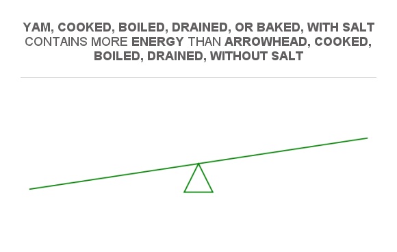 Compare Calories in Yam, cooked, boiled, drained, or baked, with salt ... Compare Calories in Yam, cooked, boiled, drained, or baked, with salt ...