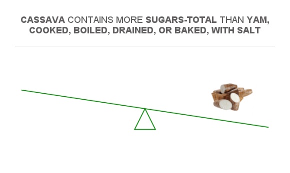 Compare Sugar in Yam, cooked, boiled, drained, or baked, with salt to ... Compare Sugar in Yam, cooked, boiled, drained, or baked, with salt to ...