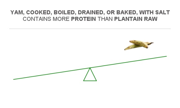 Compare Protein in Yam, cooked, boiled, drained, or baked, with salt to ...