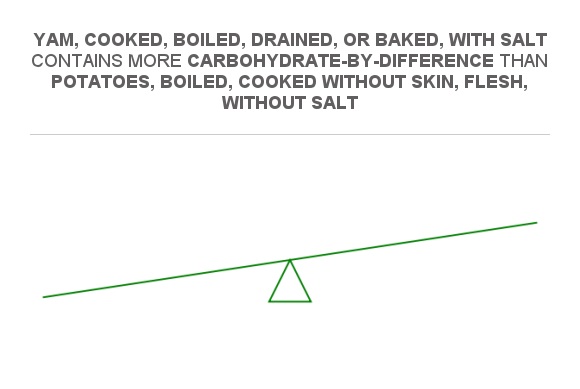 Compare Carbs in Yam, cooked, boiled, drained, or baked, with salt to ...